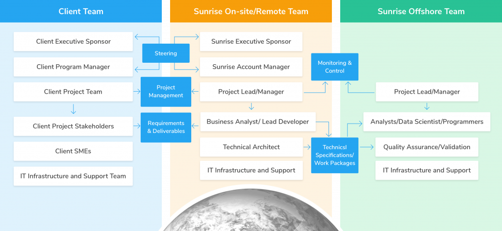 Digital Transformation - Sunrise Systems
