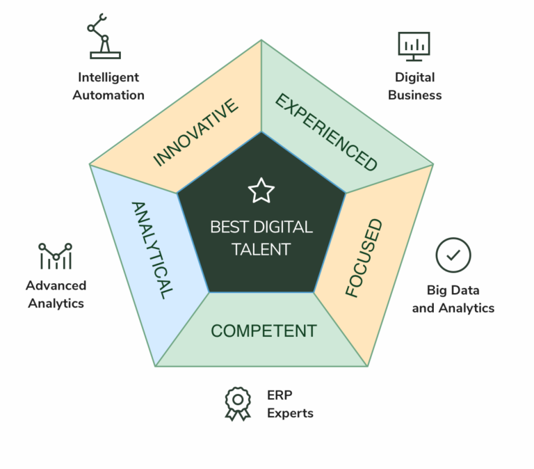 Digital Talent - Sunrise Systems