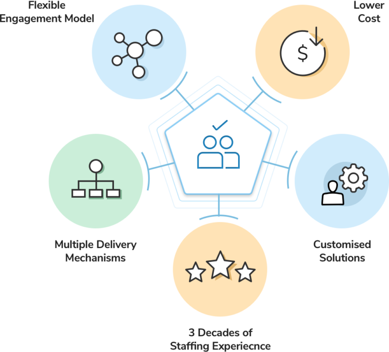 Workforce Solutions - Sunrise Systems